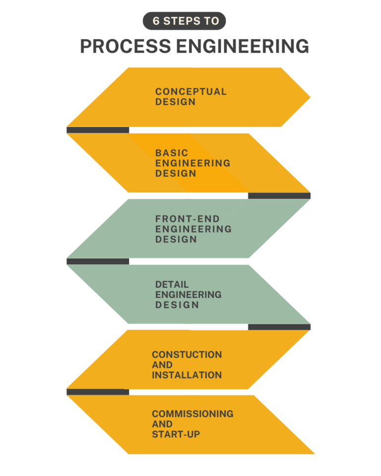 PROCESS ENGINEERING - Mechano-petra